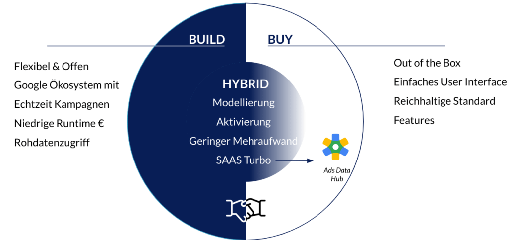 CDP - Build, Buy oder Hybrid - e-dialog
